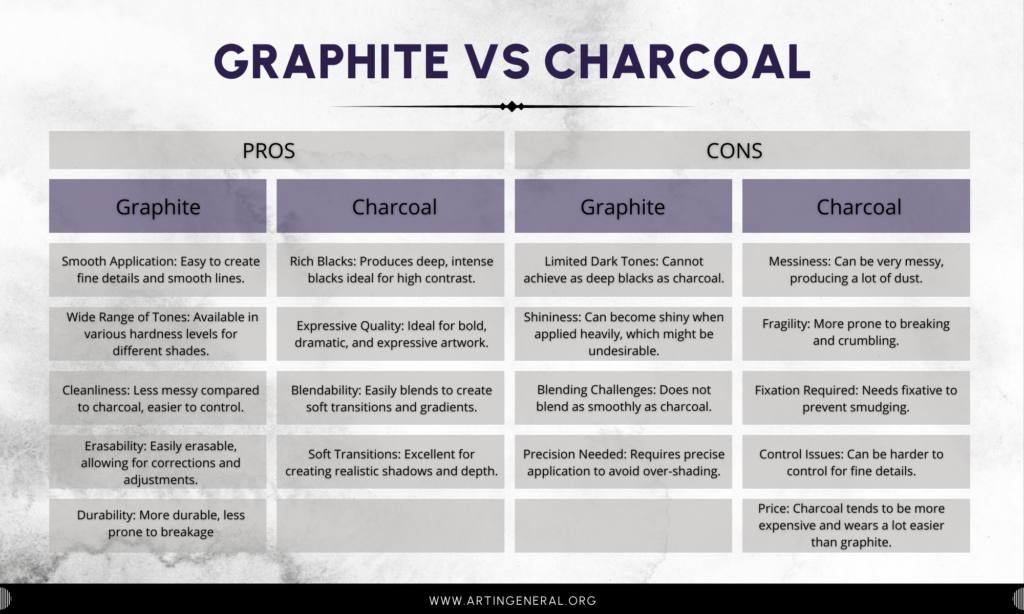 Charcoal vs Graphite: Pros, Cons, and Best Uses – Art In General
