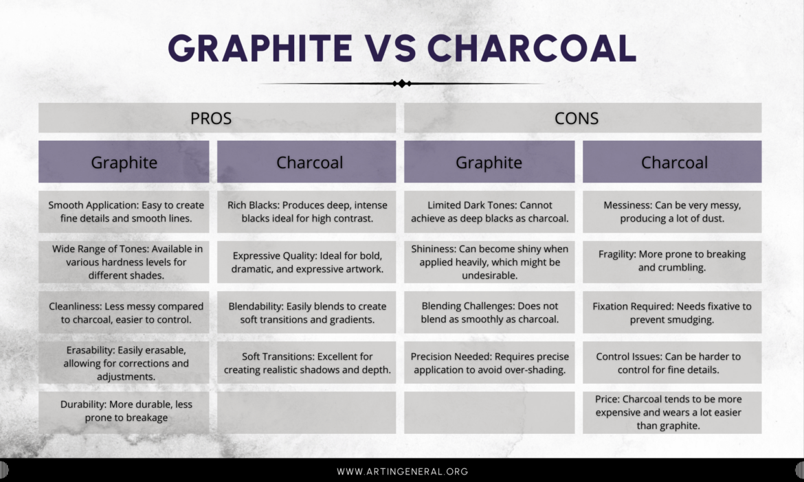 Charcoal vs Graphite: Pros, Cons, and Best Uses – Art In General
