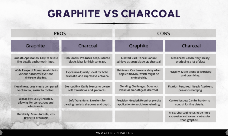 Charcoal vs Graphite: Pros, Cons, and Best Uses – Art In General